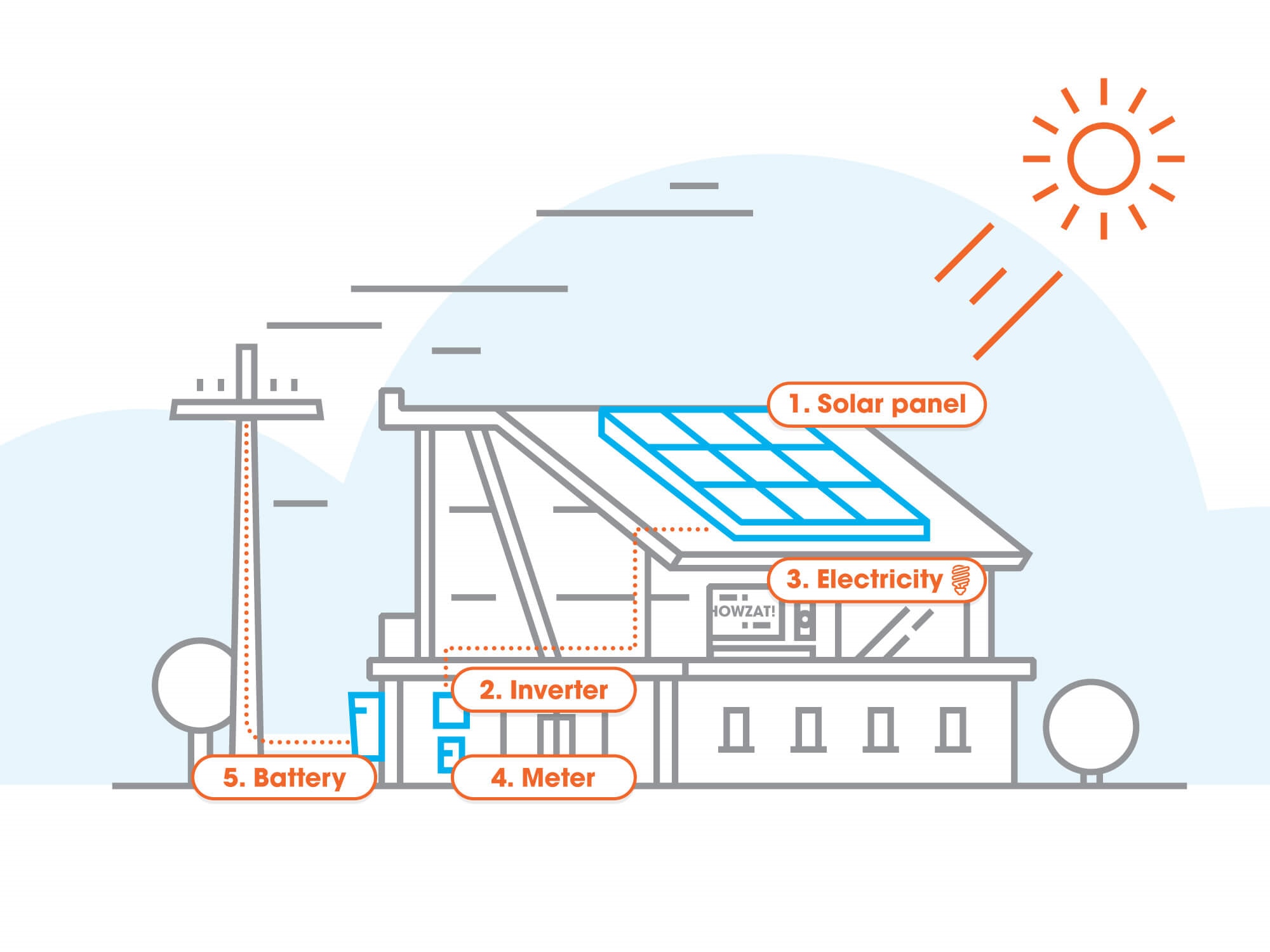 Moving to a house with solar? Here’s the basics you should know ...
