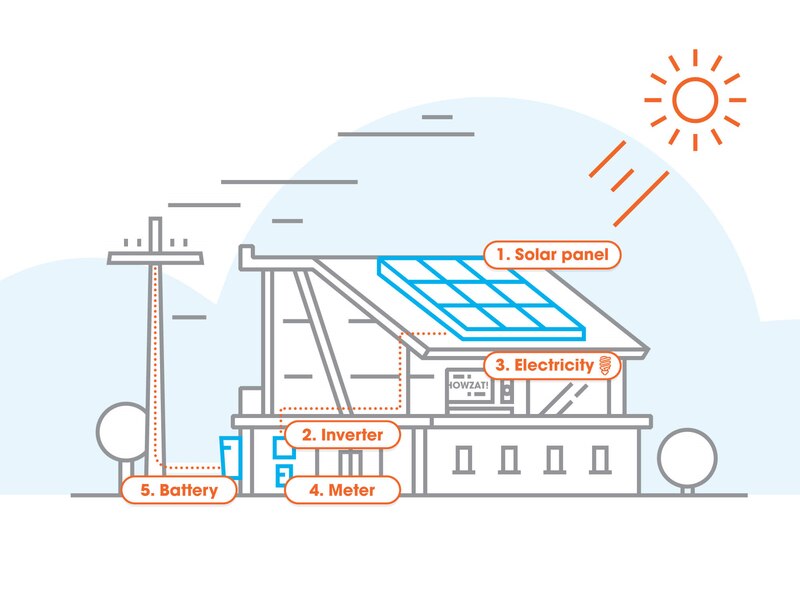 Moving to a house with solar? Here’s the basics you should know ...