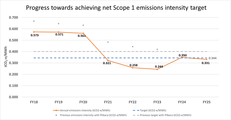 GRI 306-4 GHG emissions intensity